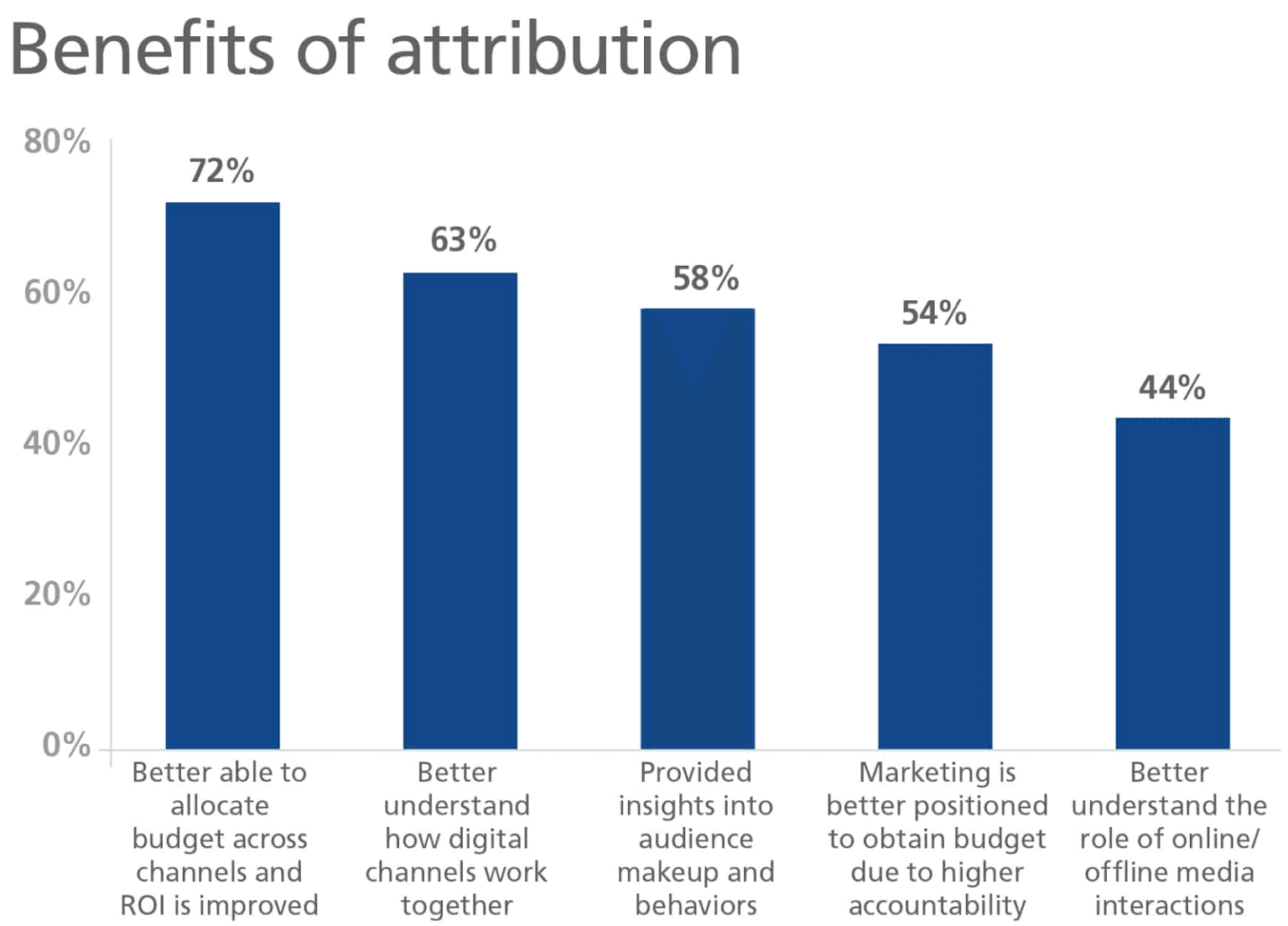Multi-Channel Attribution: What You Need To Know