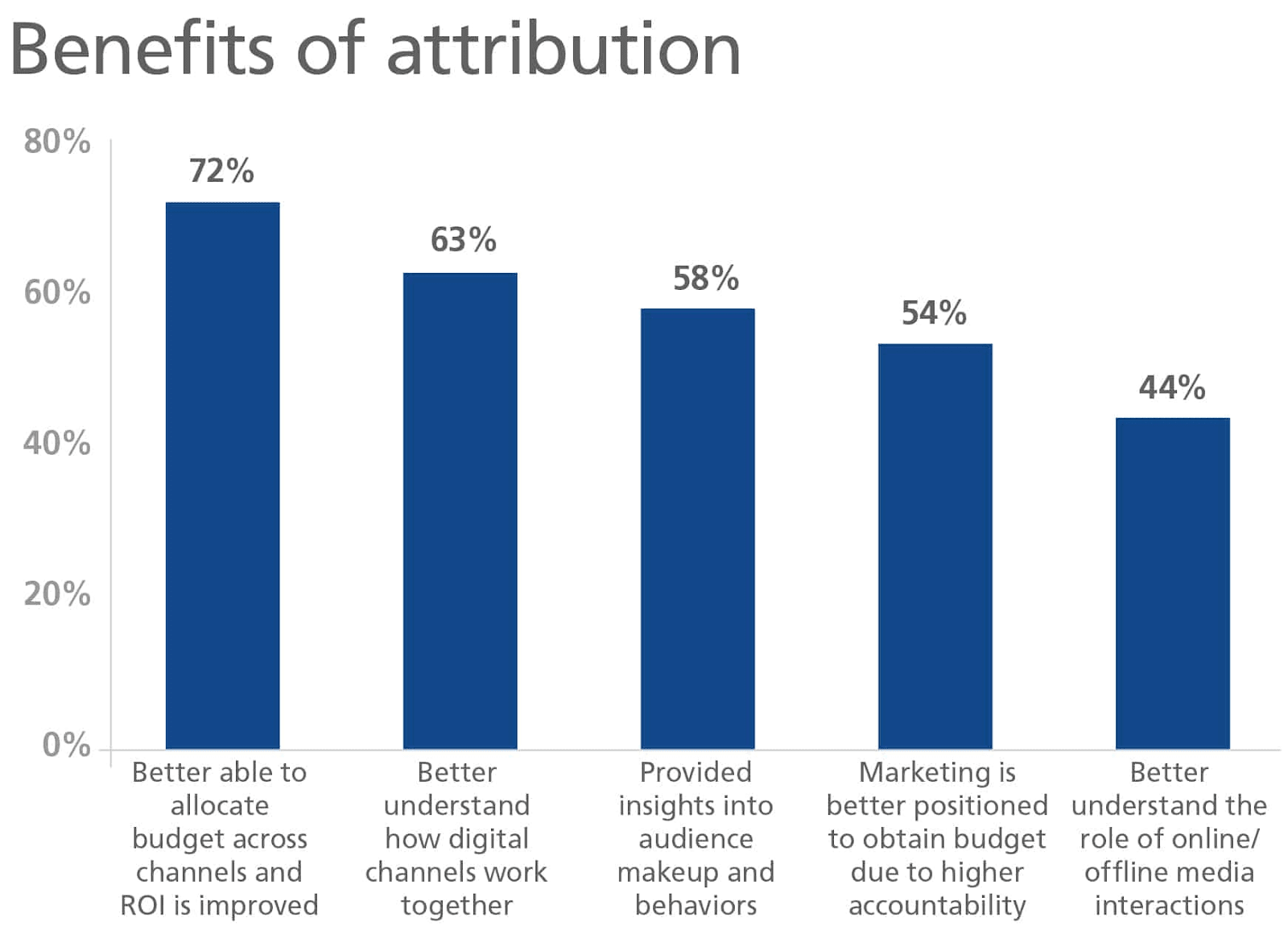 Multi-Channel Attribution: What You Need To Know