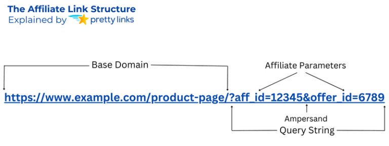 Everything You Need to Know About Affiliate Links to Start Earning